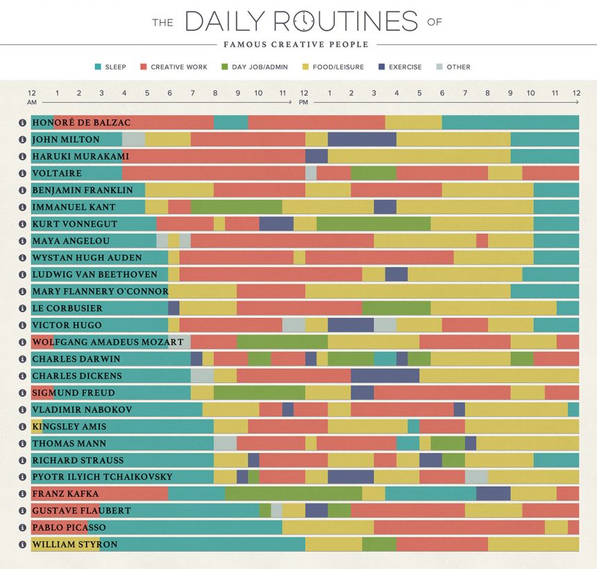 Daily Routines and Habits of Famous Musicians - Cardon Studios